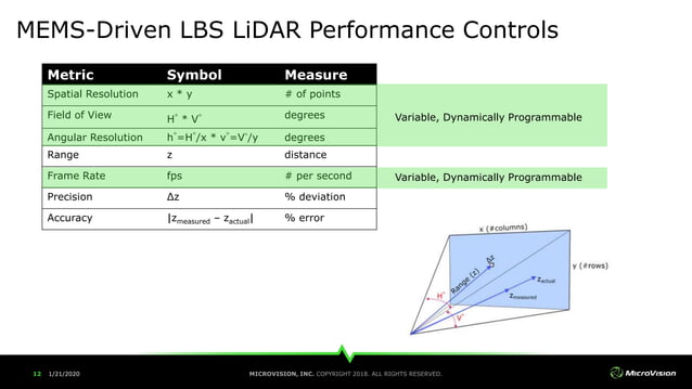 MEMS-Driven Laser Beam Scanning LiDAR: The Future of Variable Spatial ...