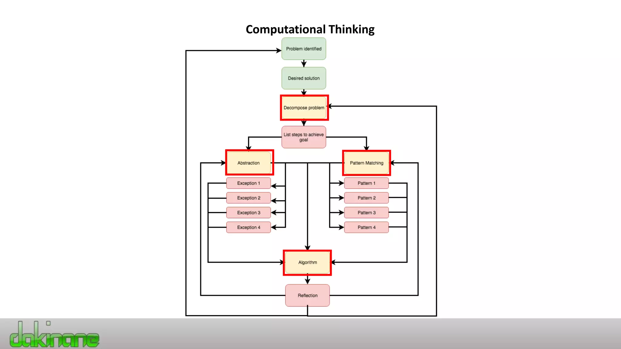 Integrating Digital Technologies into Teacher Pedagogy | PPTX