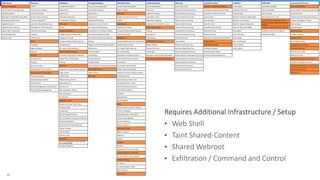 MITRE ATT&CKcon 2018: ATT&CK as a Teacher, Travis Smith, Tripwire | PDF