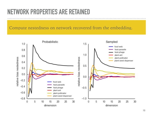 Disentangling Ecological Networks Using Graph Embedding Methods Ppt
