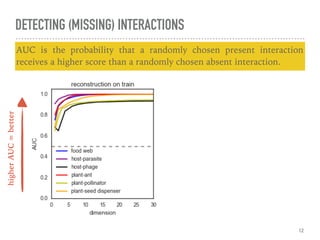 Disentangling ecological networks using graph embedding methods | PPT