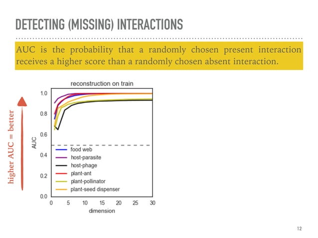 Disentangling Ecological Networks Using Graph Embedding Methods Ppt