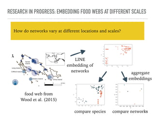 Disentangling ecological networks using graph embedding methods | PPT