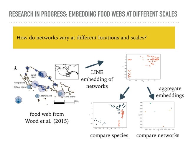 Disentangling Ecological Networks Using Graph Embedding Methods Ppt
