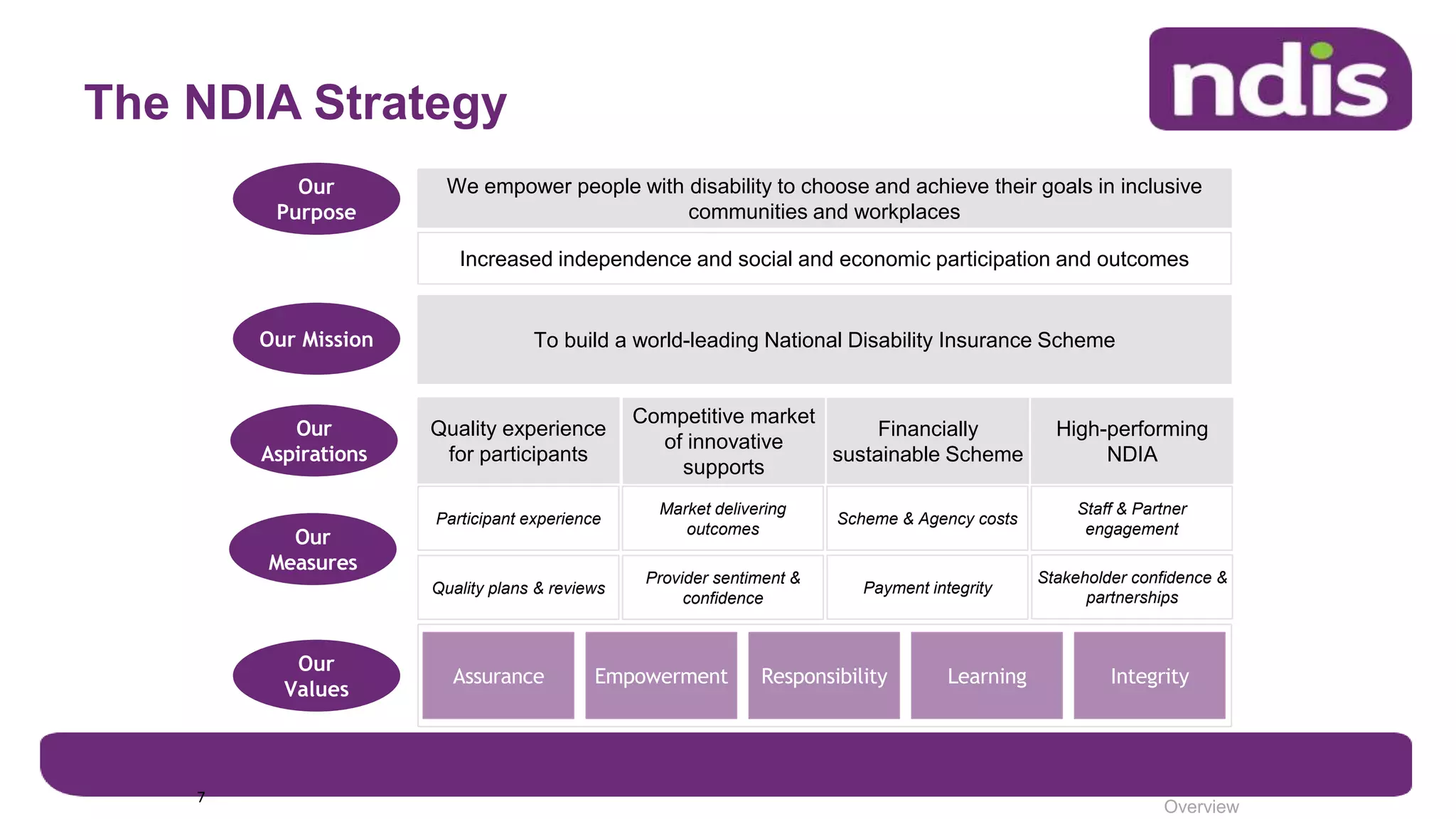2018 NDIS Presentation | PPTX | Government Support and Welfare ...