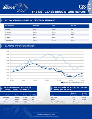 net lease drug store cap rate research report | PDF
