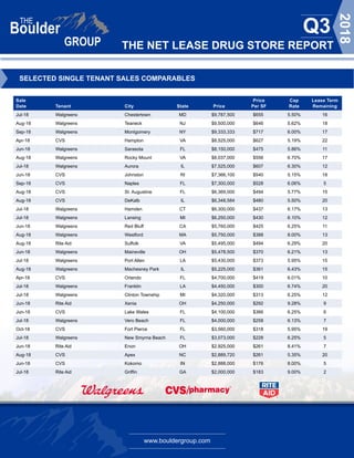 net lease drug store cap rate research report | PDF