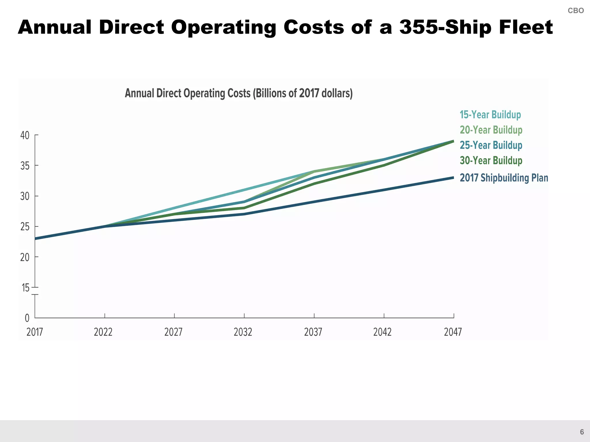 The 2018 Outlook for Navy Shipbuilding | PDF | Defense Industry ...