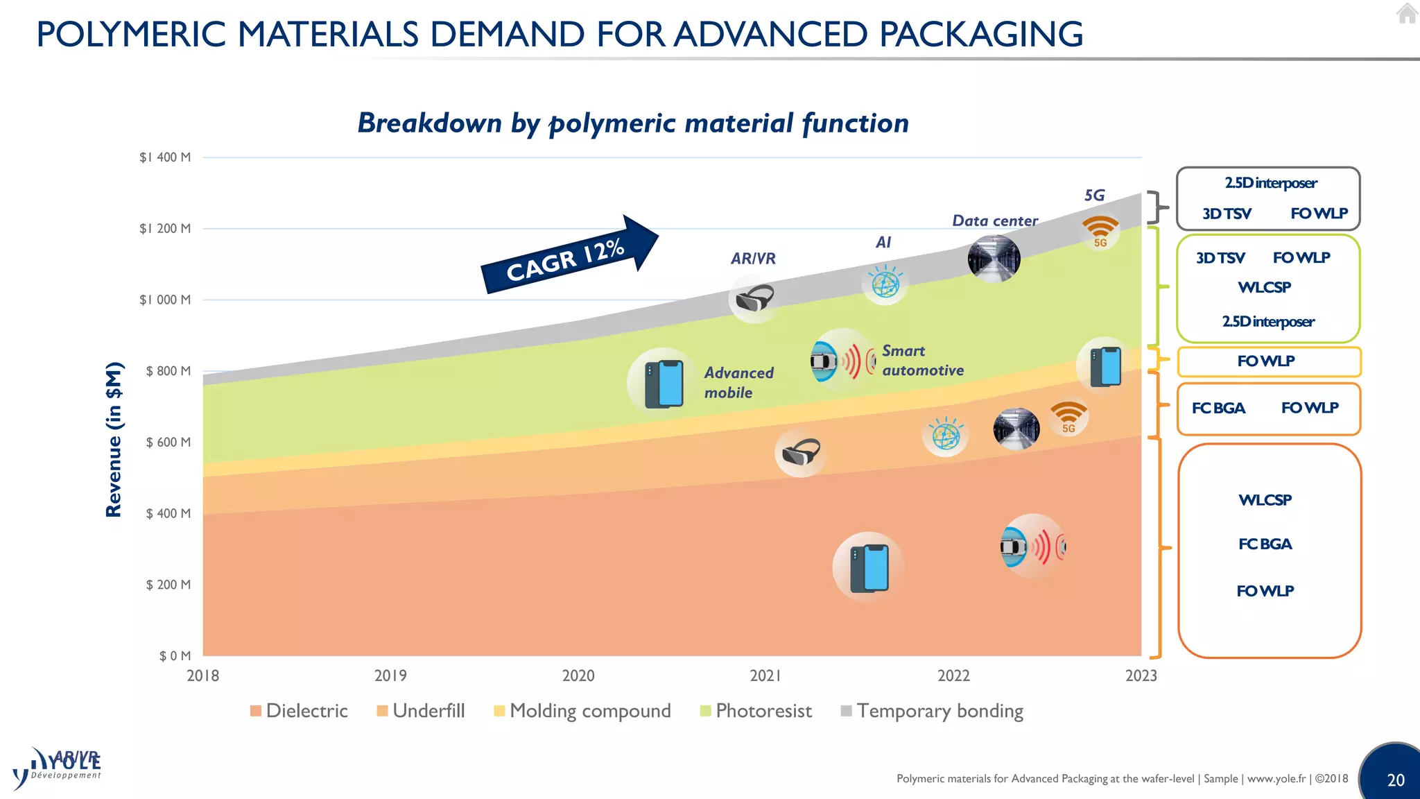 Polymeric Materials for Advanced Packaging at the Wafer-Level 2018 ...
