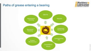 Proactive Grease Analysis - 2018 Machinery Lubrication Conference | PPT