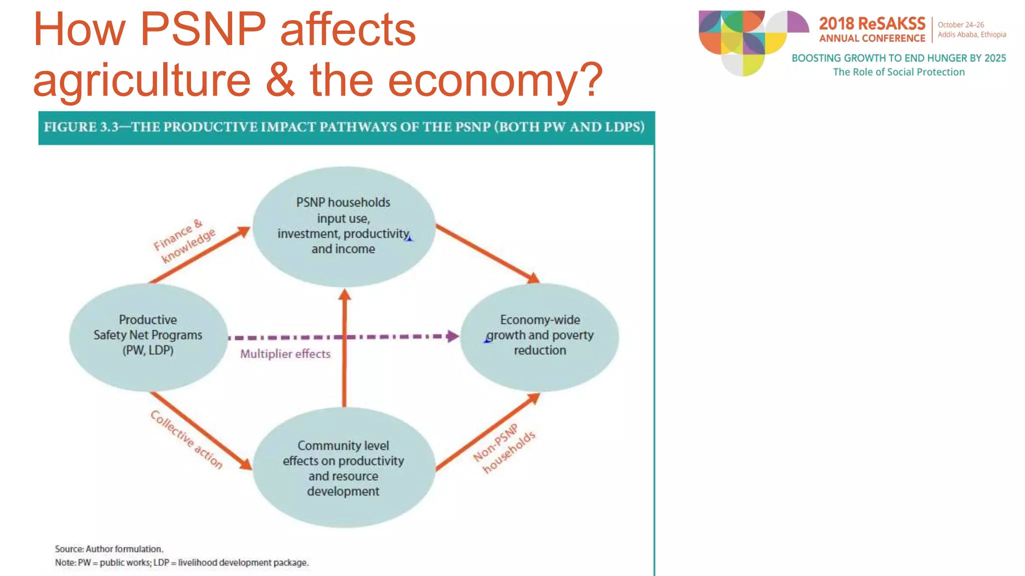 Agriculture and Social Protection: The Experience of Ethiopia’s ...