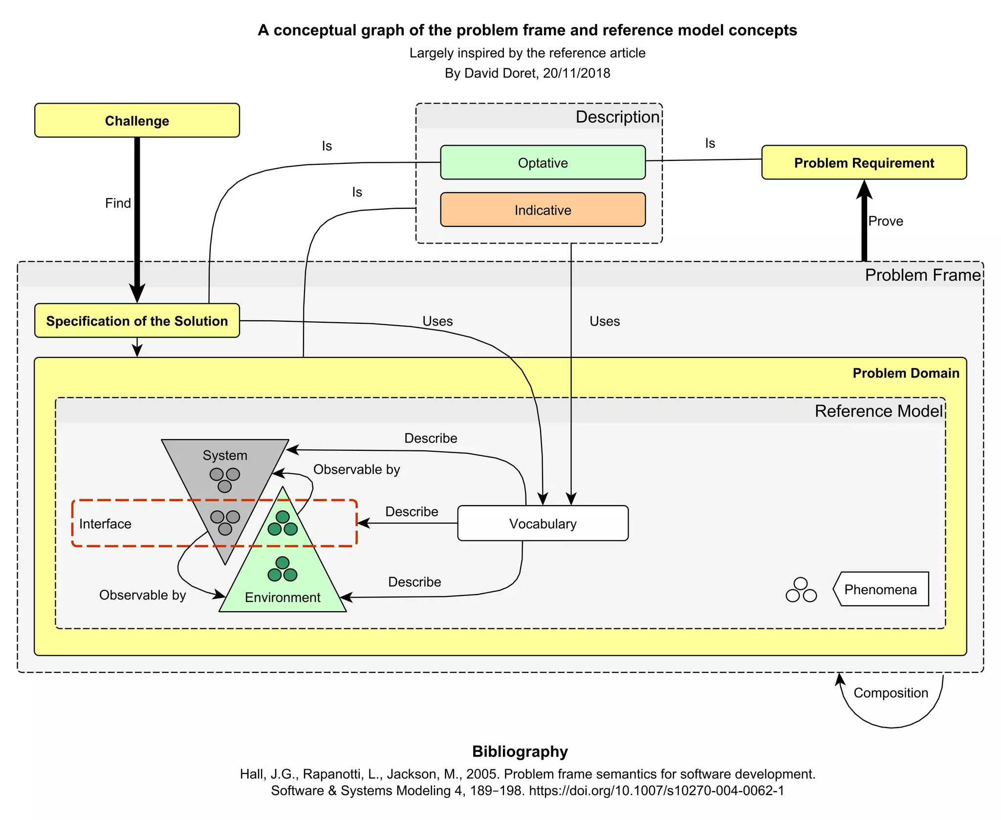 A conceptual graph of the problem frame and reference model concepts (2018) | PDF