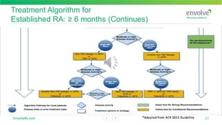 2018 Q4 Rheumatoid Arthritis Management.pptx