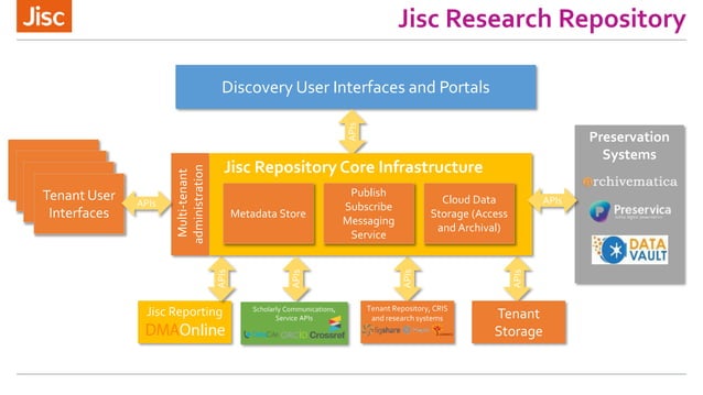 Jisc updates - Jisc research data shared service | PPT