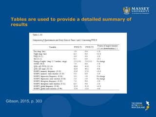 Writing results and discussion chapters for quantitative research | PPTX