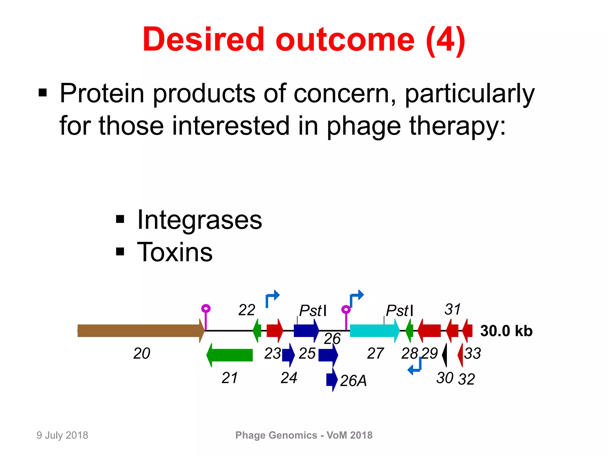 An introduction to Phage Genome Annotation (Viruses of Microbes 2018 ...