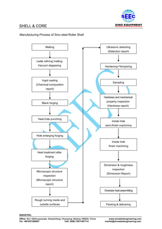 Roll shell, roll core, Aluminum casting & rolling machine | PDF