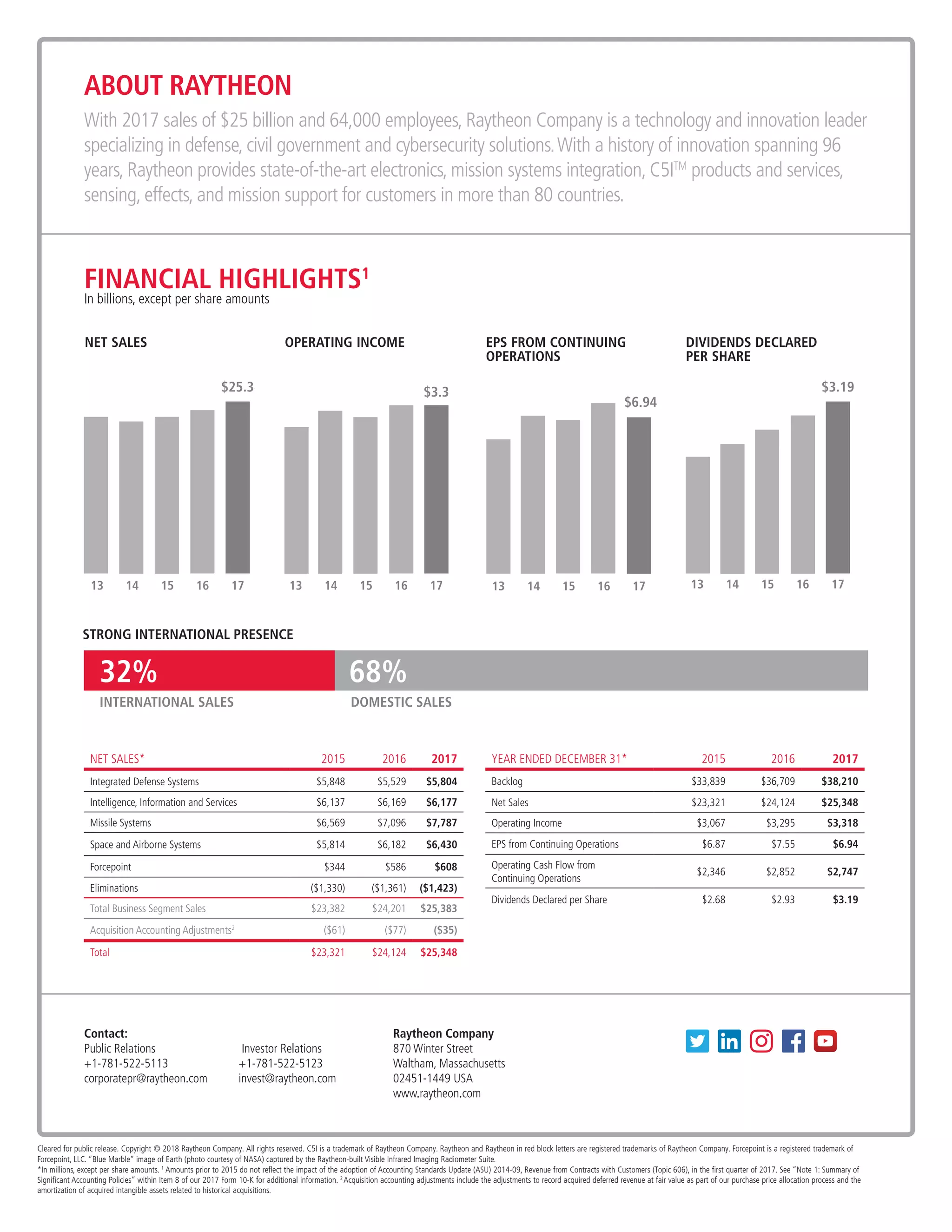 2018 Raytheon Background Information | PDF