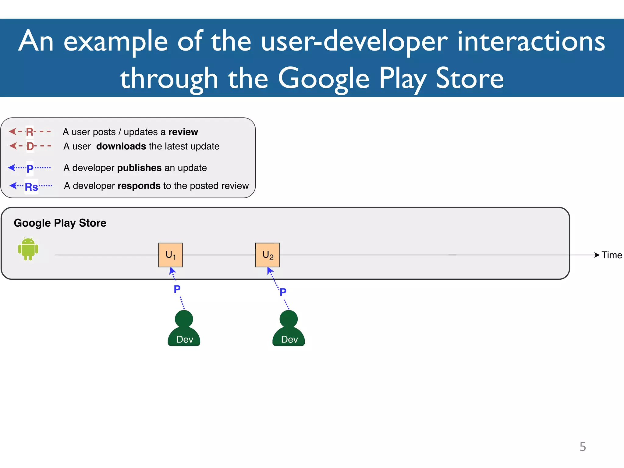Studying User-Developer Interactions Through the Distribution and ...