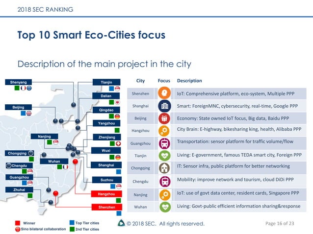2018 China Smart City Ranking - Top 10 Smart Eco-Cities | PPT