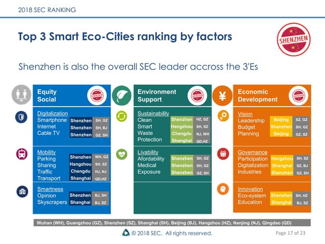2018 China Smart City Ranking - Top 10 Smart Eco-Cities | PPT