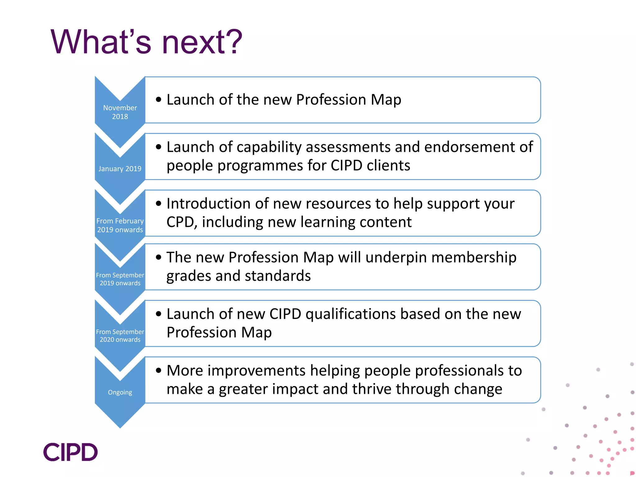 Profession for the Future - CIPD - #NHRSummit2018 | PDF