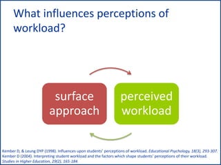 Making time for learning: managing student workload | PPTX