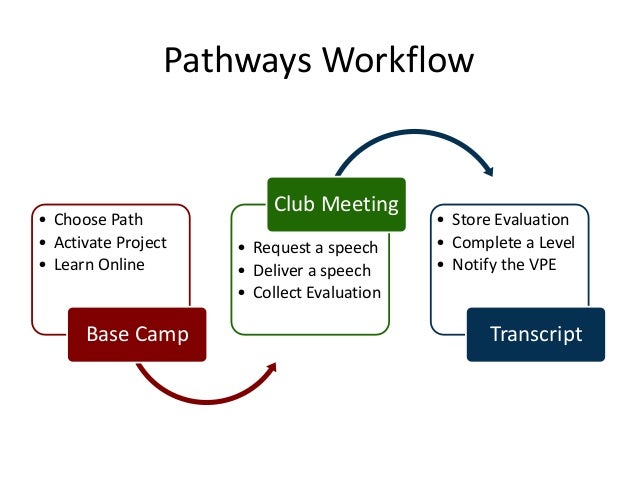 2018 toastmasters education pathways overview