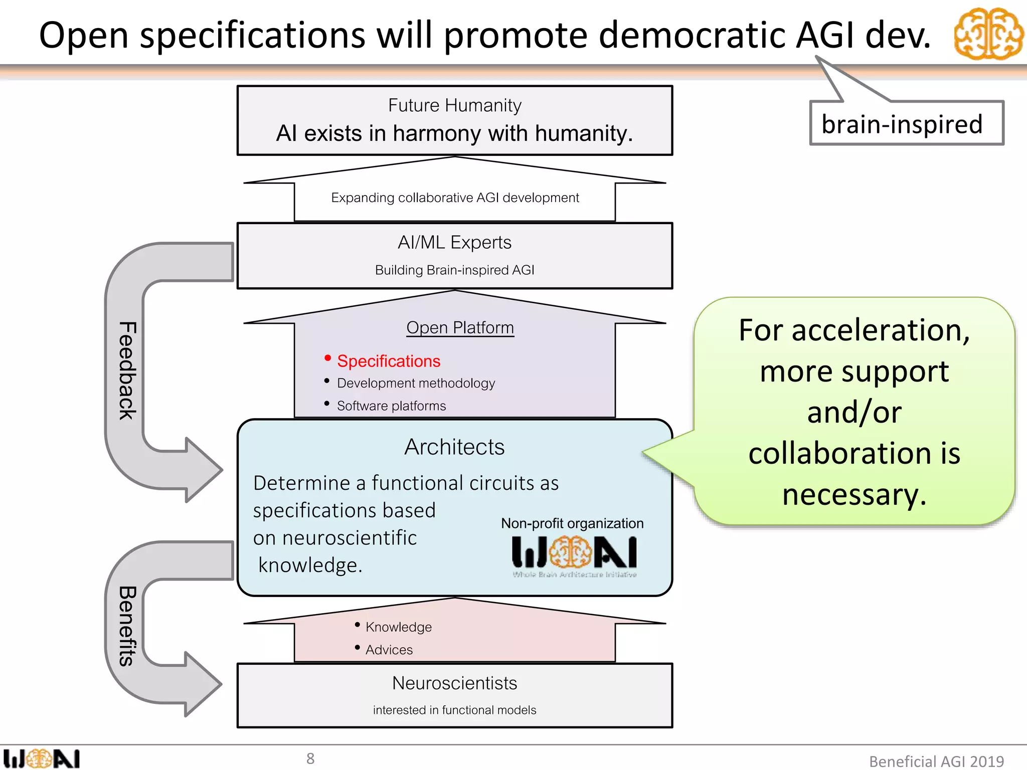 Specifications of brain-inspired AGI development for everyone | PPT
