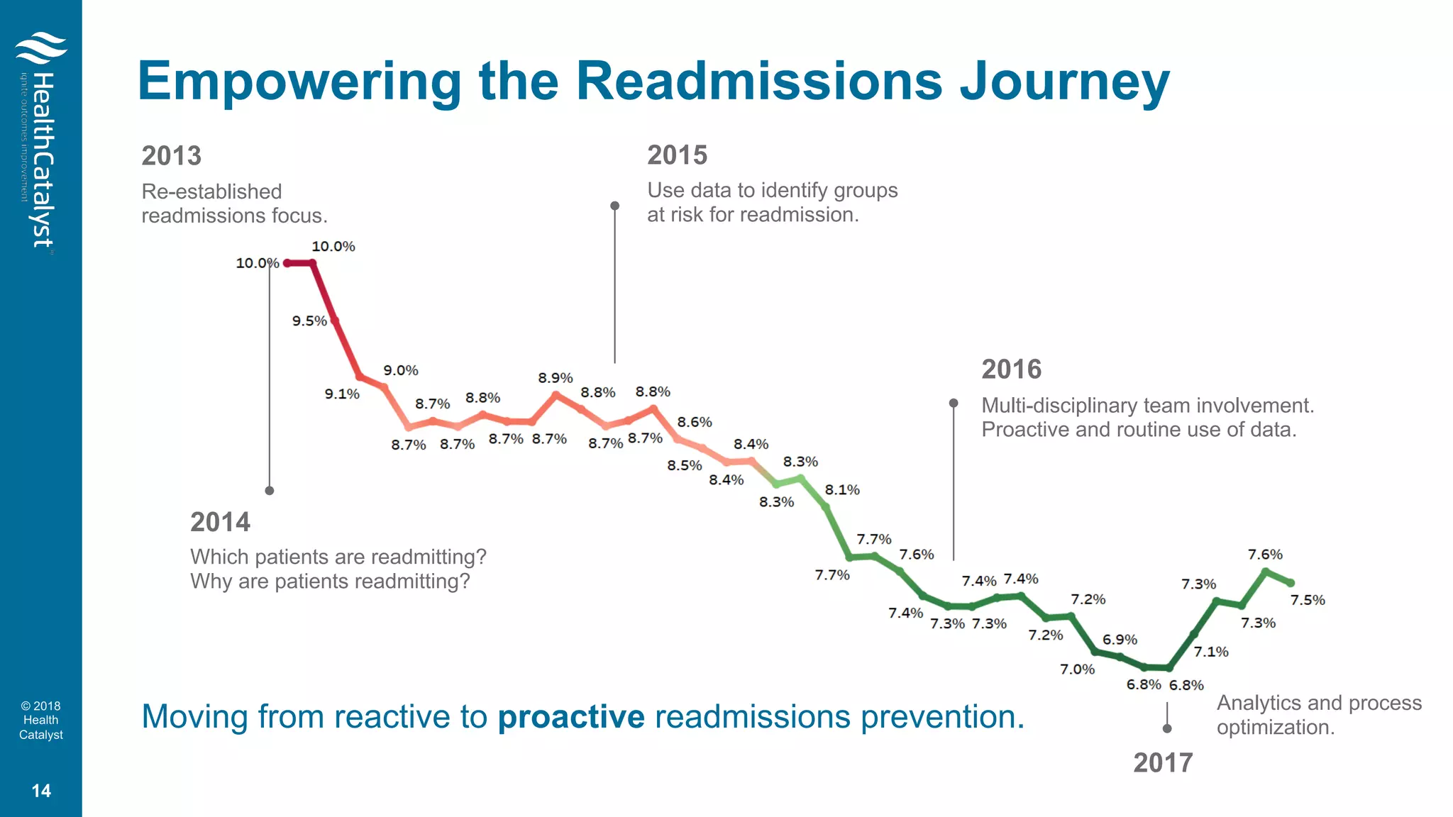 Leveraging Predictive Models to Reduce Readmissions | PDF