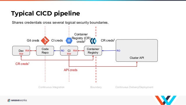Secure GitOps pipelines for Kubernetes with Snyk & Weaveworks