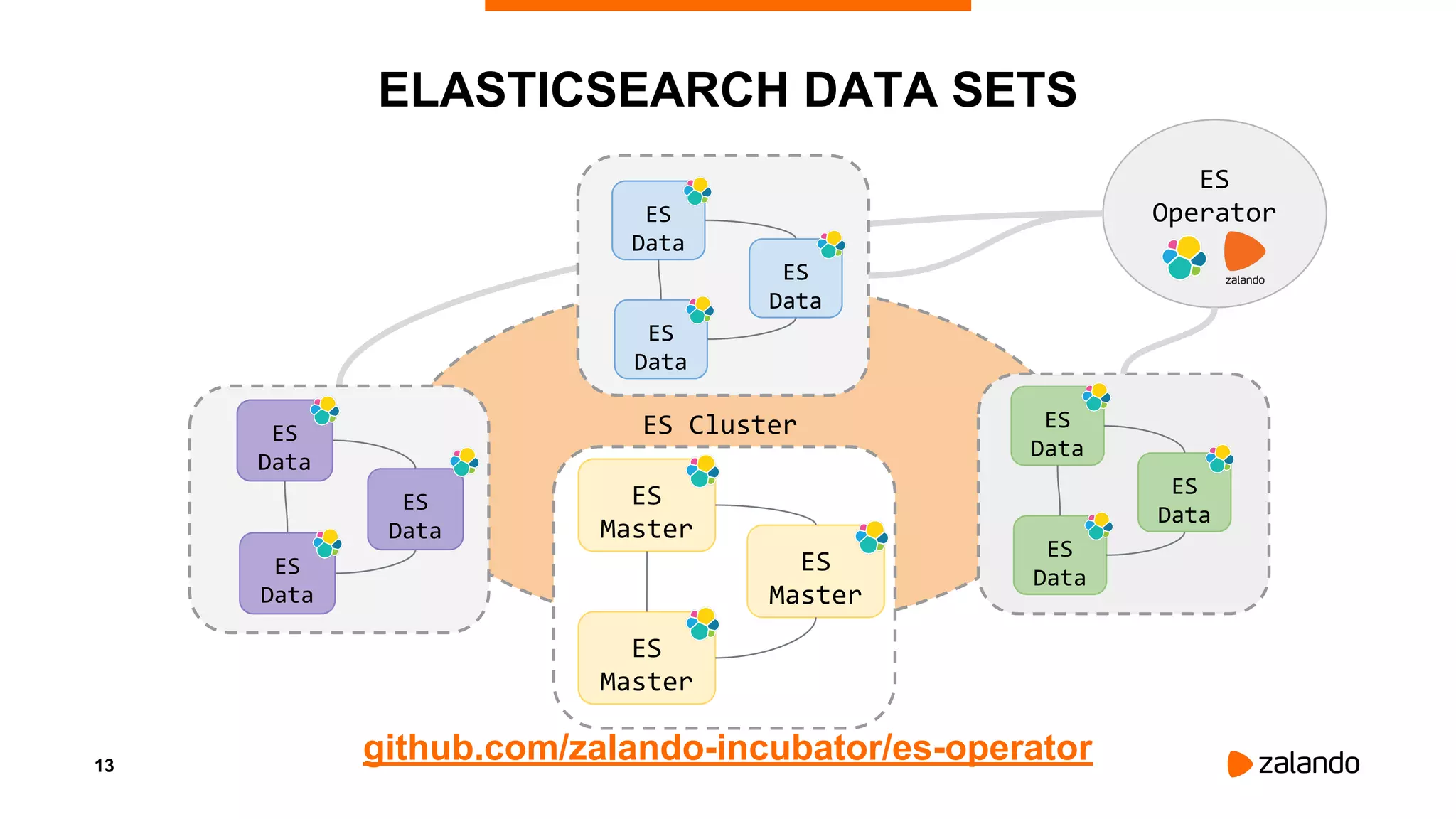 Operating Elasticsearch in Kubernetes - microXchg Berlin 2019 | PPT