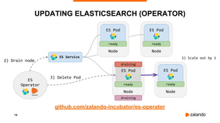Operating Elasticsearch in Kubernetes - microXchg Berlin 2019 | PDF
