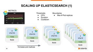 Operating Elasticsearch in Kubernetes - microXchg Berlin 2019 | PDF