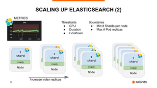 Operating Elasticsearch in Kubernetes - microXchg Berlin 2019 | PDF