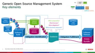 Automating OSS Compliance with Open Source & Open Data | PPT