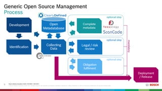 Automating OSS Compliance with Open Source & Open Data | PPT