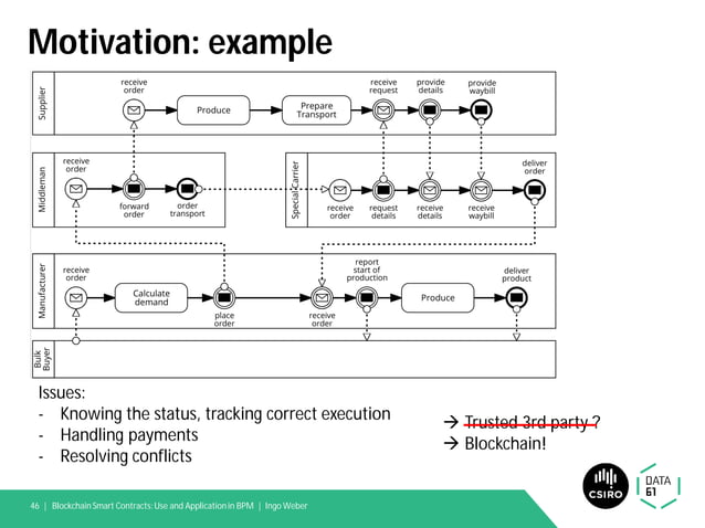 Software Architecture And Model Driven Engineering For Blockchain Applications Ppt