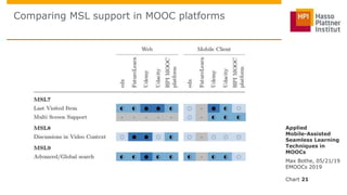 Applied Mobile-Assisted Seamless Learning Techniques in MOOCs | PPTX ...