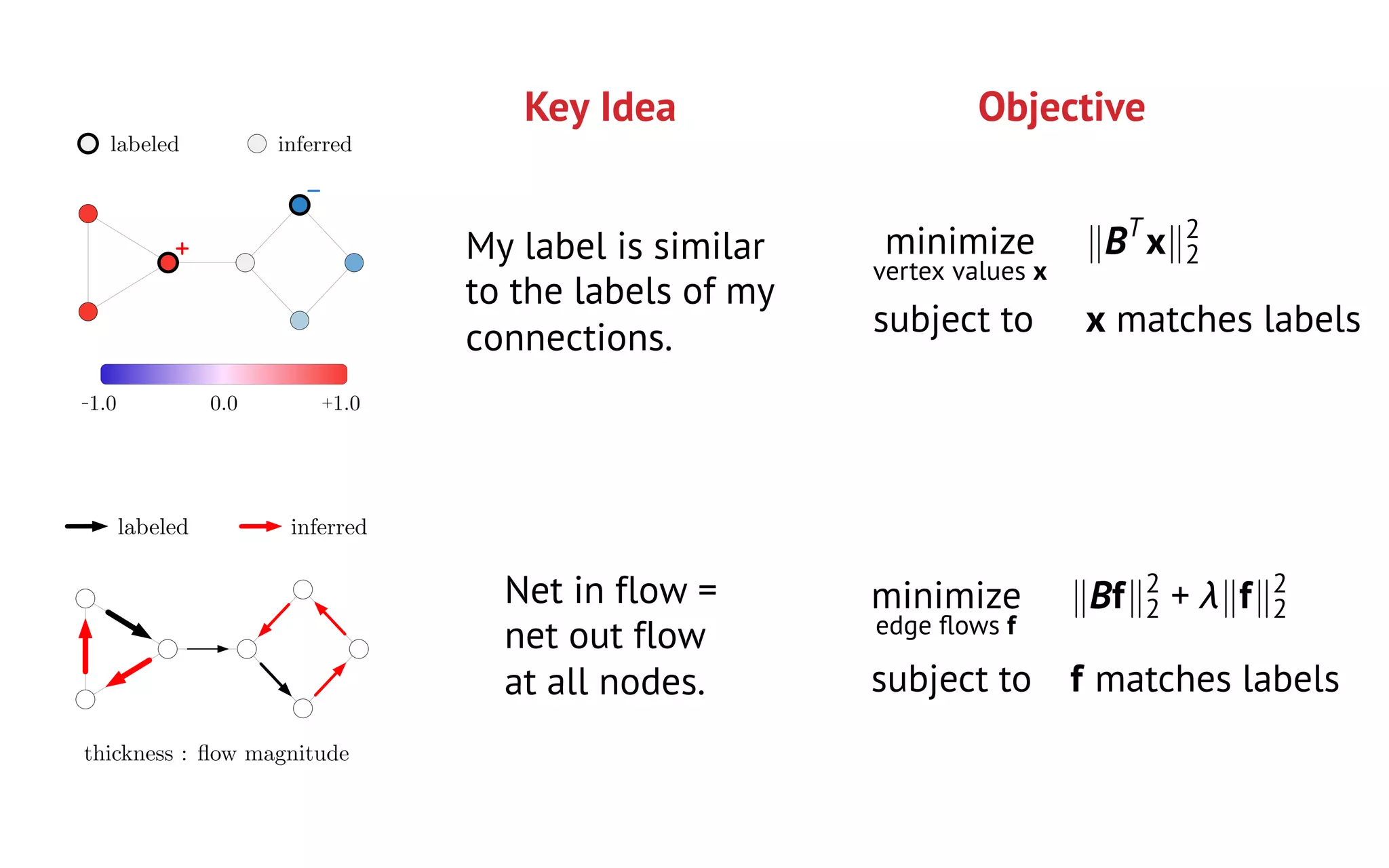 Semi-supervised learning of edge flows | PPT
