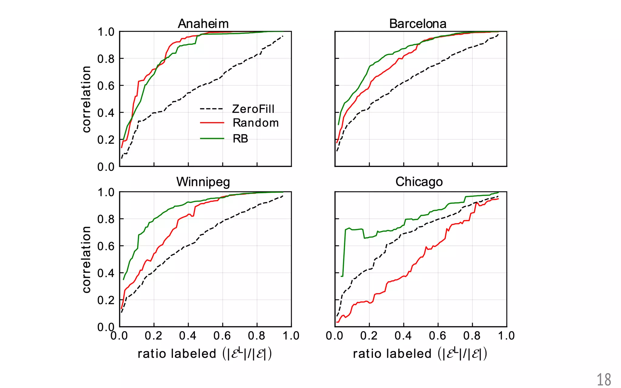 Semi-supervised learning of edge flows | PPT