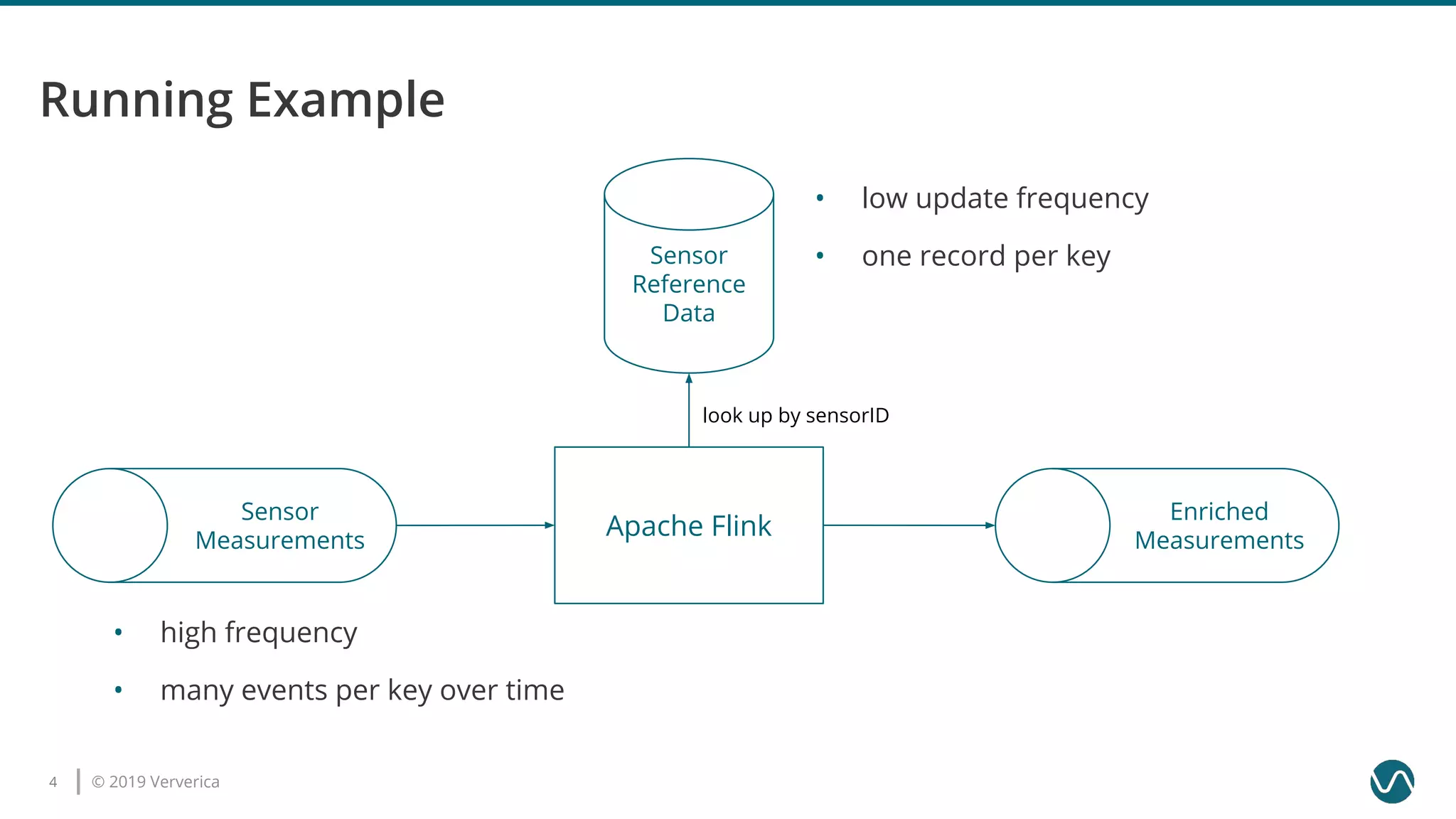 Webinar: 99 Ways to Enrich Streaming Data with Apache Flink - Konstantin Knauf | PDF | Databases ...