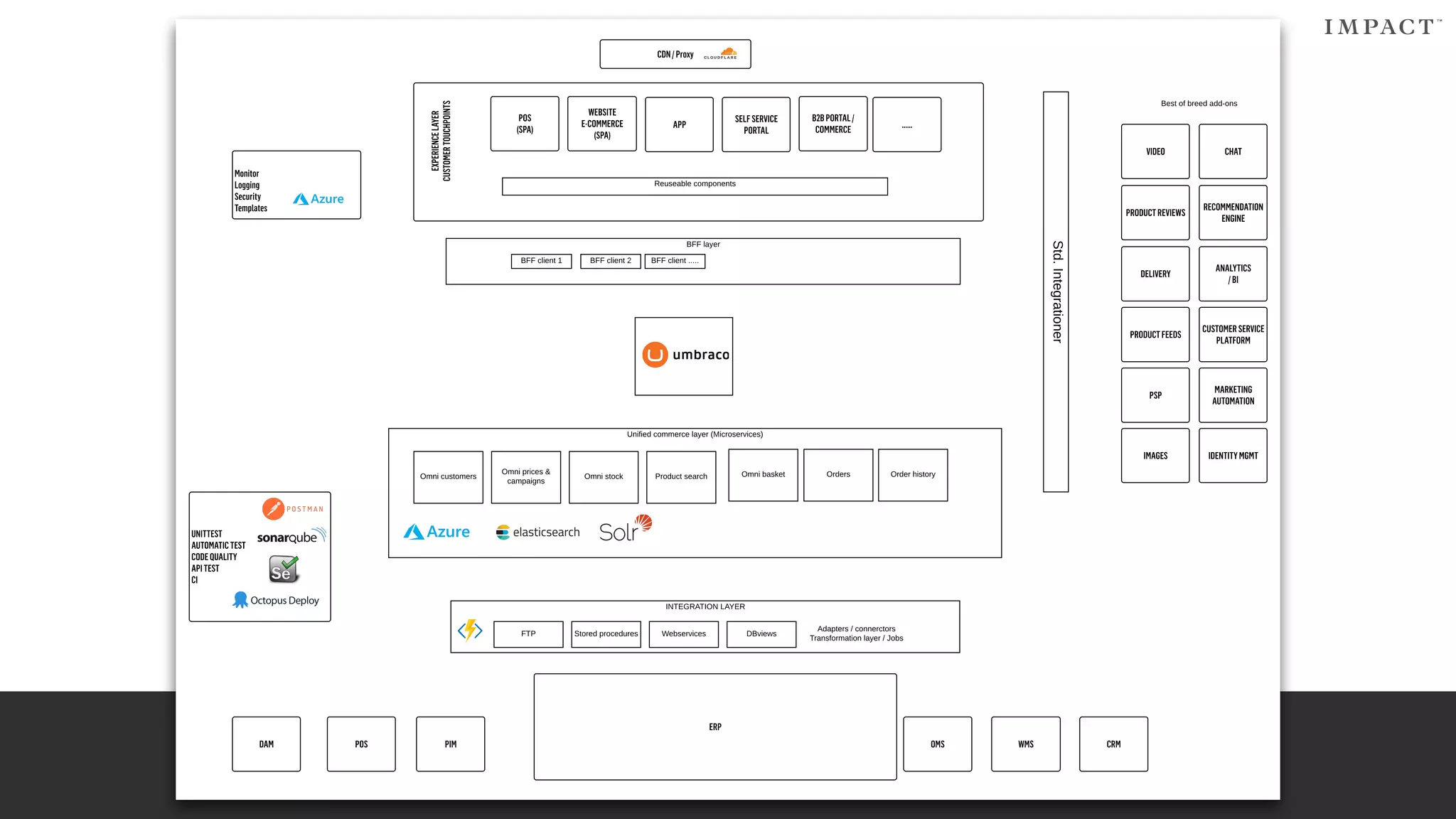 Content as a Service with Umbraco Headless | PDF