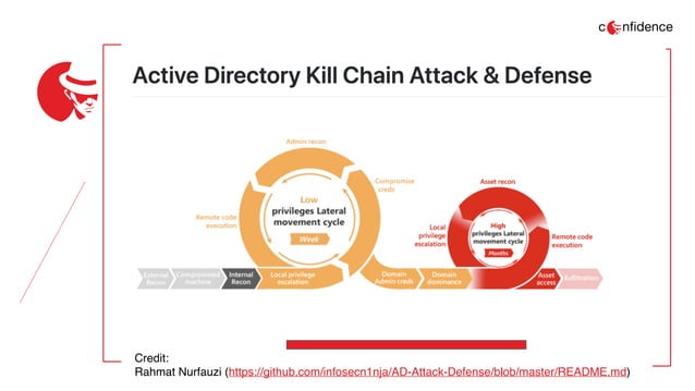 Inside Cybercrime Groups Harvesting Active Directory for Fun and Profit ...