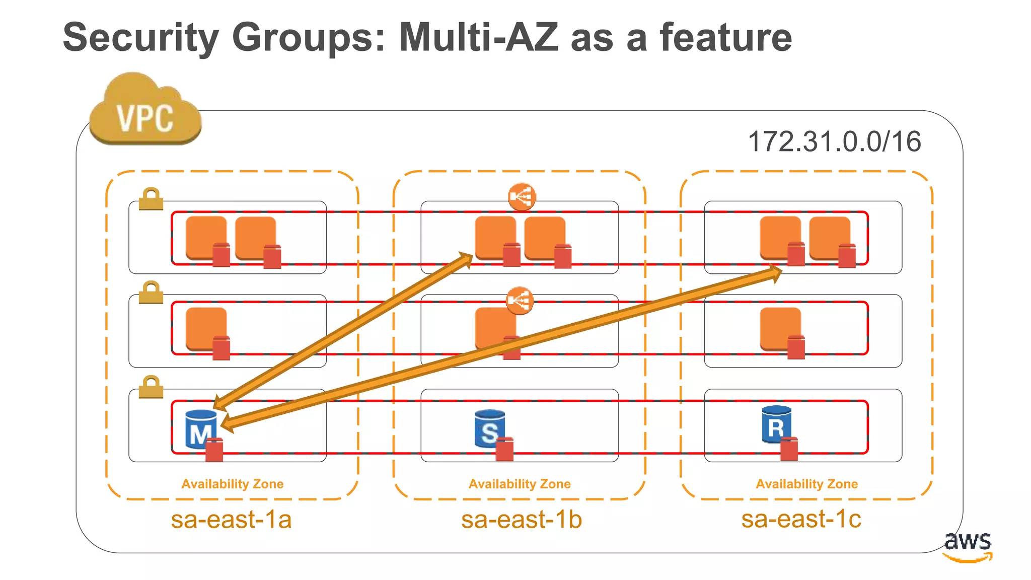 AWS VPC Fundamentals- Webinar | PPTX