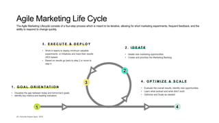 The Agile methodology - Delivering new ways of working, by Sandra ...