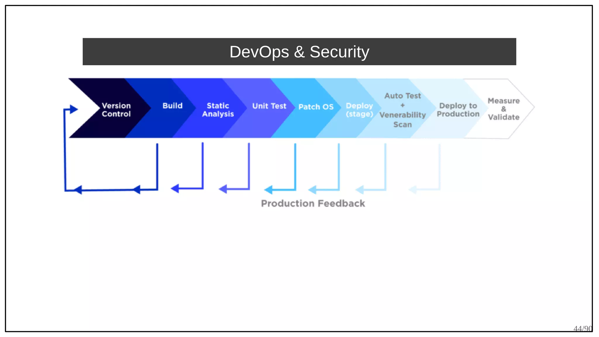 Dev(Sec)Ops - Architecture for Security and Compliance | PPT