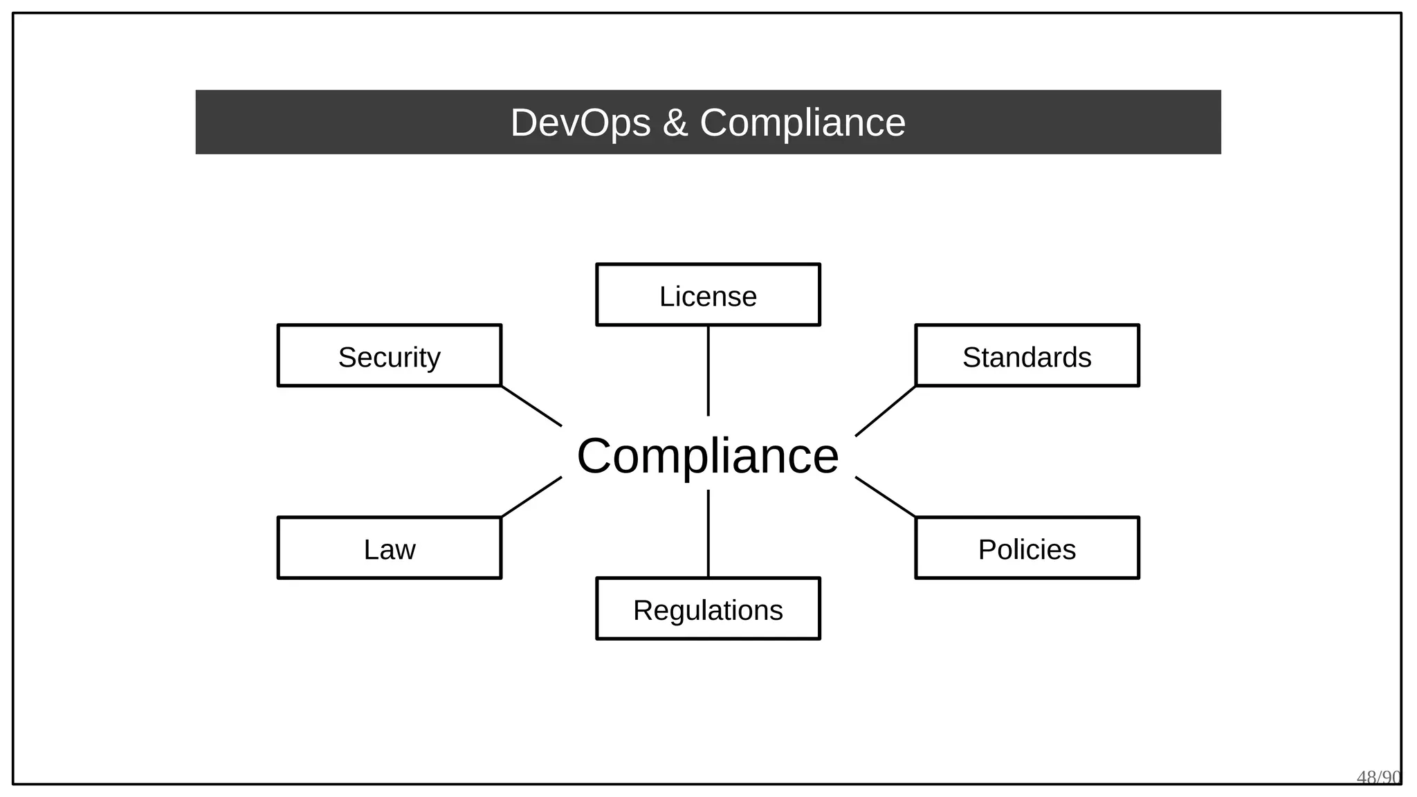 Dev(Sec)Ops - Architecture for Security and Compliance | PPT