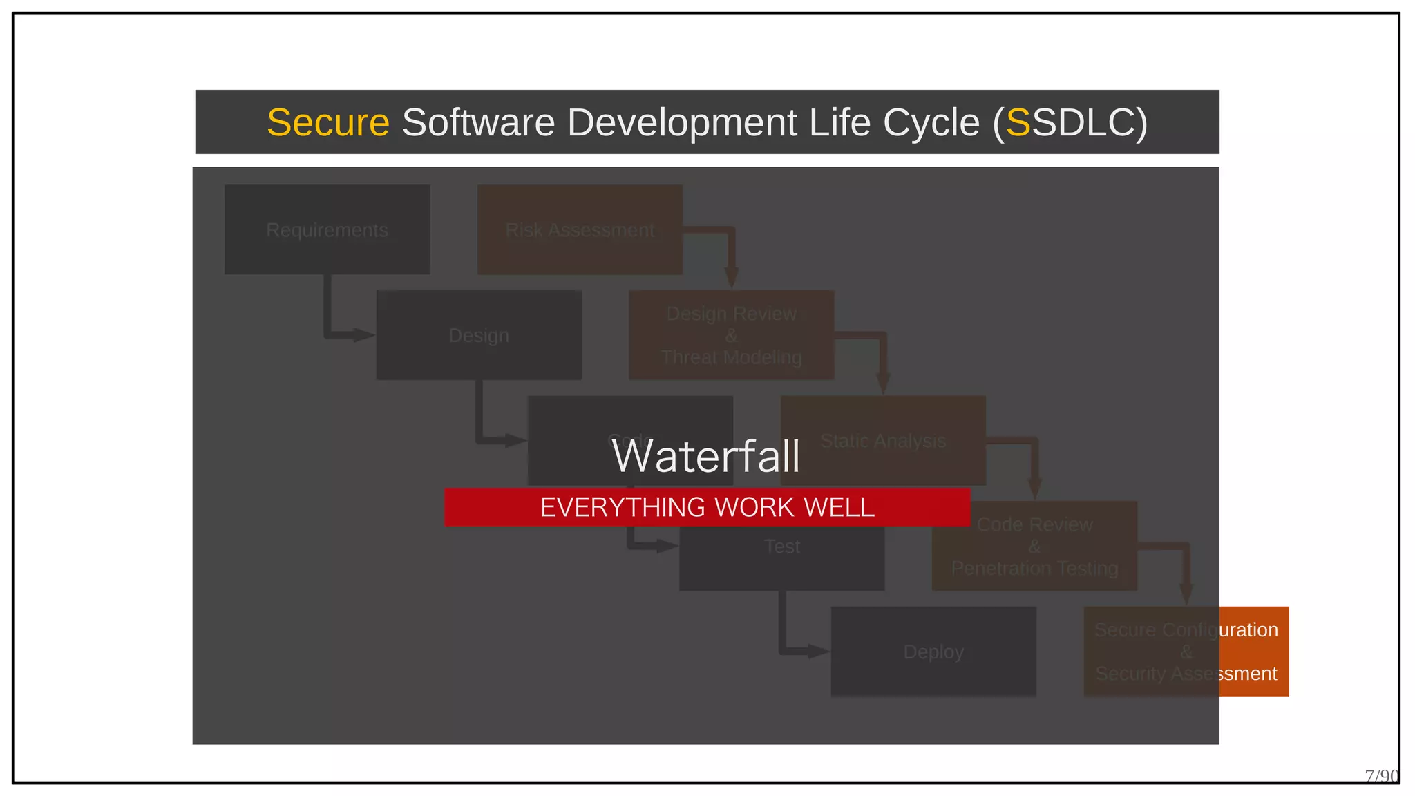 Dev(Sec)Ops - Architecture for Security and Compliance | PDF