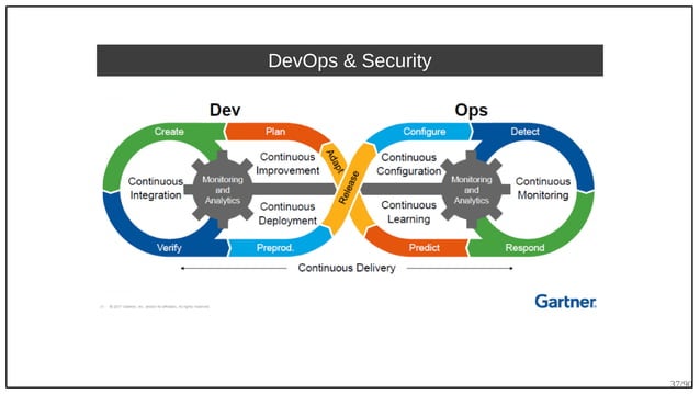 Dev(Sec)Ops - Architecture for Security and Compliance | PPT
